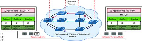 A Video Streaming Scenario Using Mptcp In Sdn Based 5g Networks