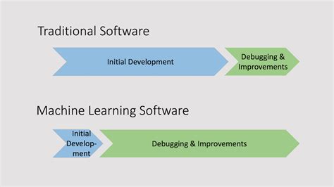 Building Machine Learning Systems Is More Debugging Than Development