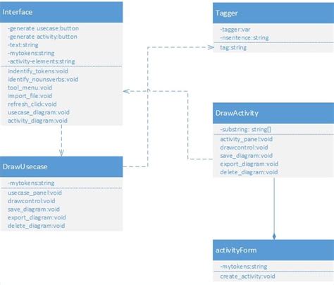Create Uml Diagrams Srs And Sds By Aniqa678 Fiverr