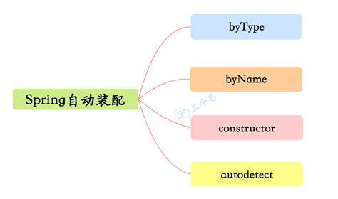 Spring面试题 道Spring八股文 万字 张手绘图面渣逆袭必看 二哥的Java进阶之路
