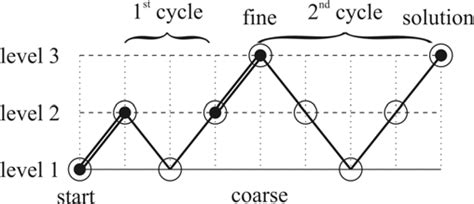 full multigrid fmg and v cycle multigrid vmg schemes the circles