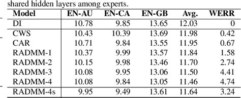 Figure 1 From Multi Dialect Speech Recognition In English Using Attention On Ensemble Of Experts