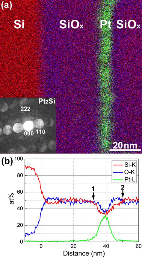 A Stem−eds Elemental Map Of The Cross Section Of Asio X Pt Sio X Download Scientific Diagram