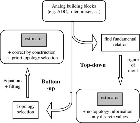 Figure 1 From A Power Estimation Model For High Speed Cmos Ad Converters Semantic Scholar