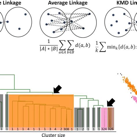 Kmd Clustering A Illustration Of Single Average And Kmd Linkage