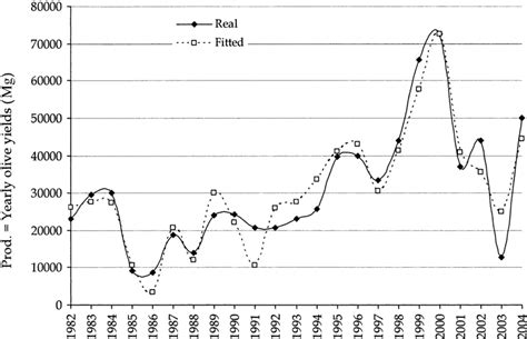 Real And Fitted Values Of The Regression Analysis Download Scientific Diagram