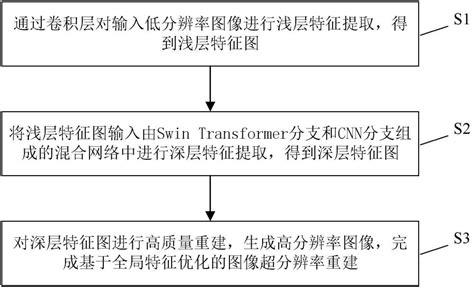 一种基于全局特征优化的图像超分辨率重建方法