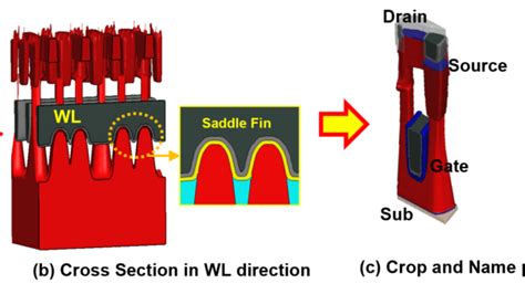 Improving Dram Device Performance Through Saddle Fin Process Optimization Coventor