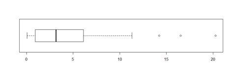 Tukeys Fences For Outlier Removal Cross Validated