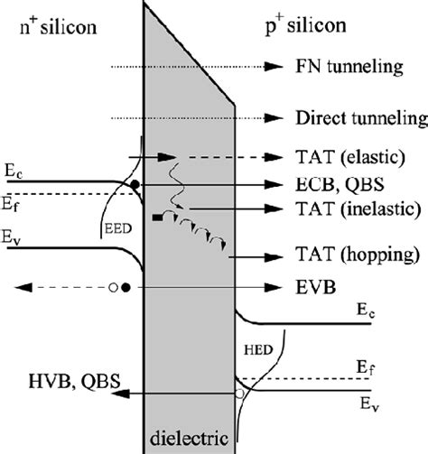 Figure 1 From Modeling Of Tunneling Current And Gate Dielectric