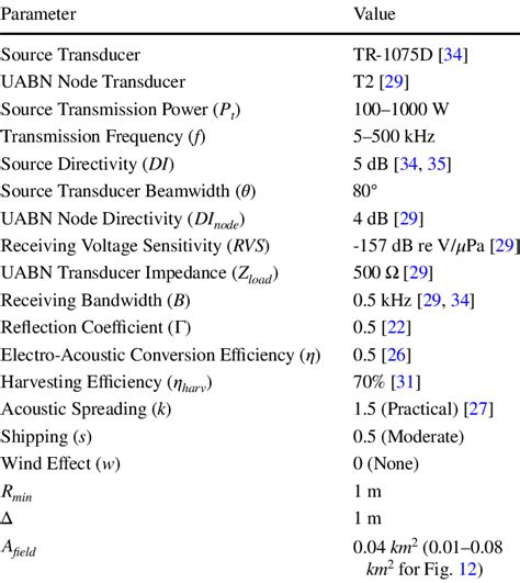 List Of Parameters For Source Deployment Analysis Download Scientific Diagram