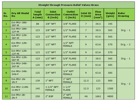 Dry All Pressure Relief Valve Prv