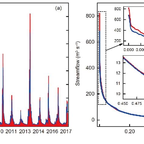 Hydrography And Flow Frequency Curve Simulated Withwithout Wetlands Download Scientific Diagram Hydrography And Flow Frequency Curve Simulated Withwithout Wetlands Download Scientific Diagram