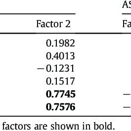 Factor Loading For The Fi Rst Two Soil Dominant Factors In Arable Soils Download Scientific