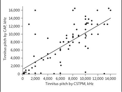 Figure 2 From Self Administered Tinnitus Pitch Matching Versus A Conventional Audiometric