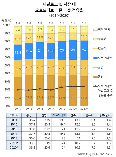 마켓리포트 아날로그 Ic 시장 내 오토모티브 부문 매출 점유율