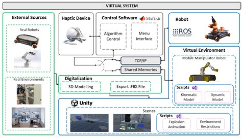Virtual Teleoperation System For Mobile Manipulator Robots Focused On