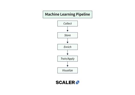 What Is A Machine Learning Pipeline