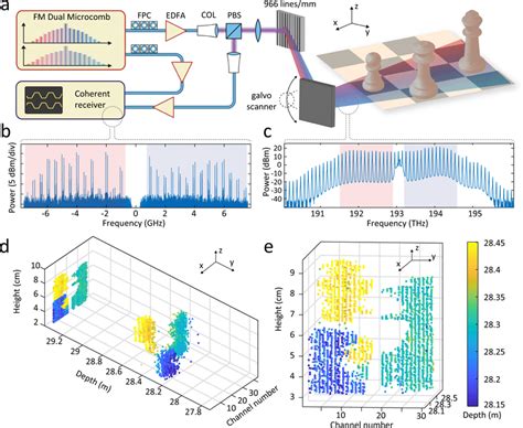 Dual Comb Parallel 3d Imaging A Experimental Setup The Amplified Download Scientific Diagram