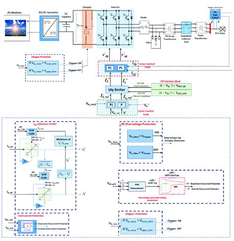 Real Reactive Frt Control In Inverter Fed Solar Pv Farm Download