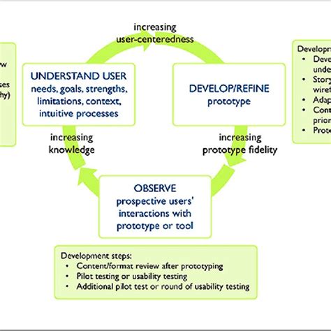 User Centered Design Framework And Associated Development Steps