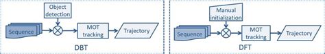 11 Workflow Of The Two Approaches In Multiple Object Tracking