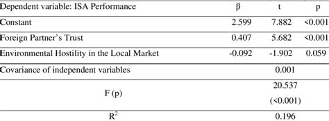 two stage least squares regression analysis for hypothesis 7