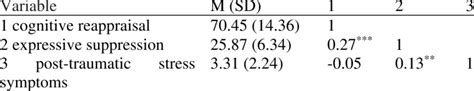 Descriptive Statistic And Correlation Coefficients Of All Variables