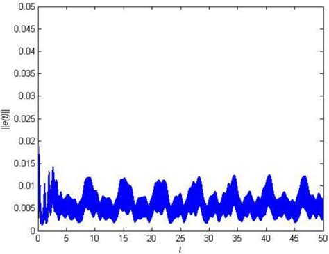 The Time Evolution Of Synchronization Error Et Download