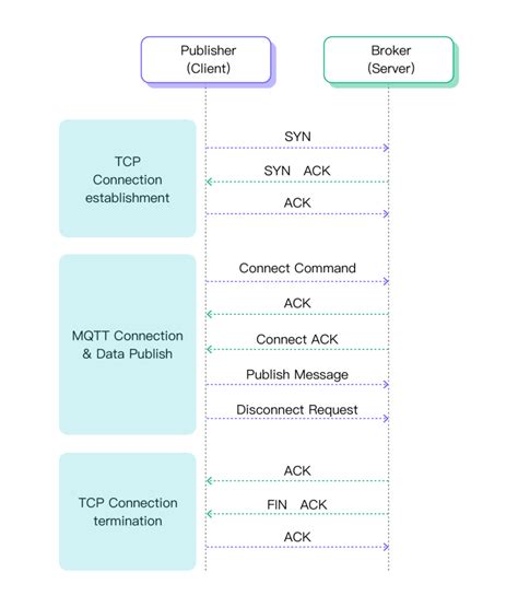 Mqtt Communication Optimization Practices For Internet Of Vehicles Mobile Scenarios Emq