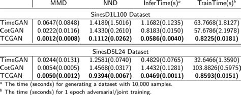 Quantitative Performance Of Time Series Gans On Sines Data The Mean Download Scientific