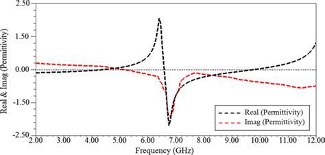 Extracted Negative Permittivity Of Csrr Structure Download Scientific Diagram
