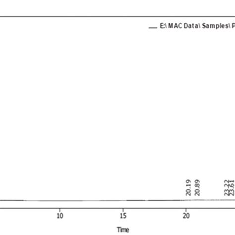 Gcms Chromatogram Obtained For The Methanol Fraction Of A Squamosa
