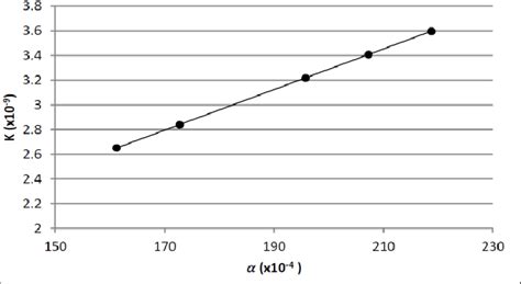 Figure5 Shows The Linear Relation Between The Absorption Coefficient