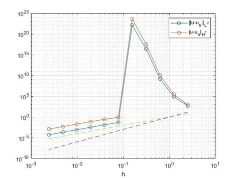 22 a log log plot of errors committed by perturbed quadratic iga with