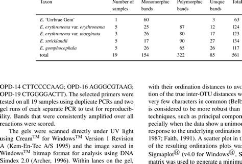 Taxa Used In Rapd Analysis Pooled Data From Six Primers Showing The Download Table