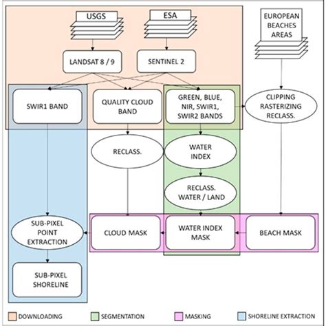 Tidal Range Along The Coast Of Europe Data Obtained From The Global Download Scientific