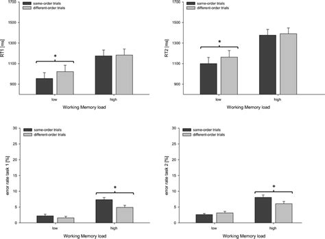 Mean Rts And Error Rates For Task 1 And Task 2 As A Function Of Trial