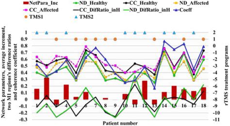 Effect Of Rtms Intervention On Upper Limb Motor Function After Stroke