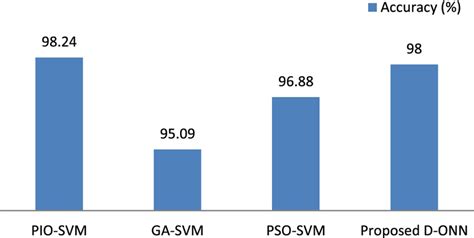 Efficacy Comparison Of Bio‐inspired Optimization Models Download