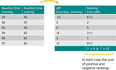 Wilcoxon Signed Rank Test Wilcoxon Signed Rank Test Critical Values