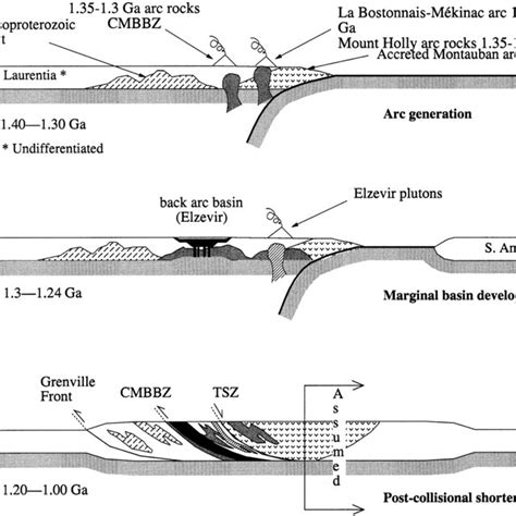 Schematic Sections To Illustrate The Tectonic Evolution Of A Southeast