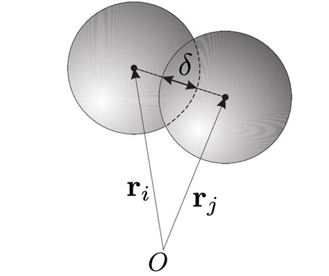 Schematic description of the overlap δ during a collision Download Scientific Diagram