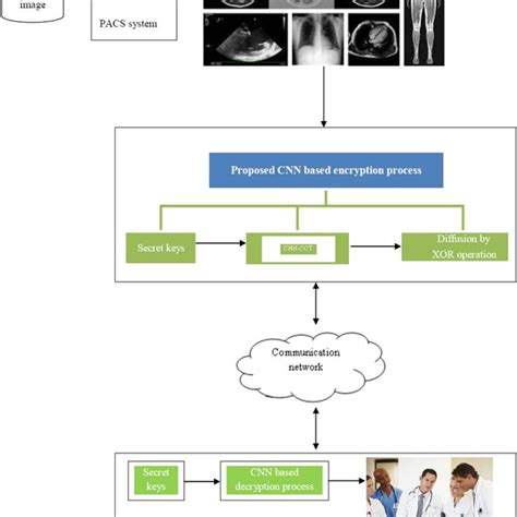 proposed cnn based encryption framework for teleradiology applications