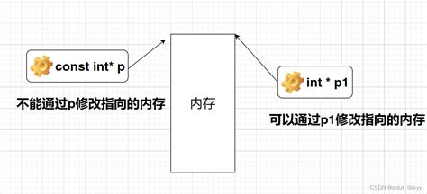 再回顾const Int P Int Const Pint Const P 的区别const Int P和int Const