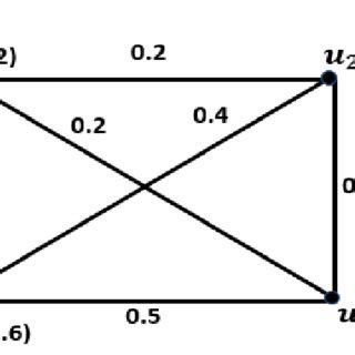 Complete Fuzzy Graph Download Scientific Diagram