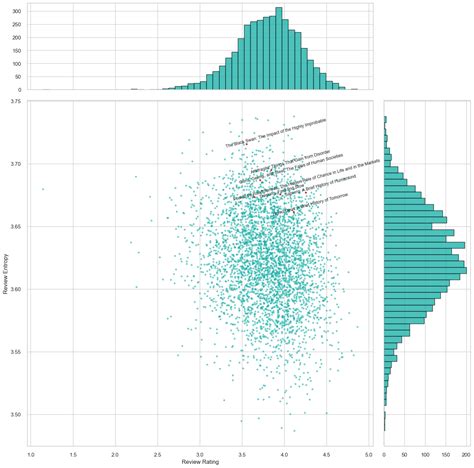 Estimate Book Review Entropy From Pre Trained Embeddings Xiang Shi
