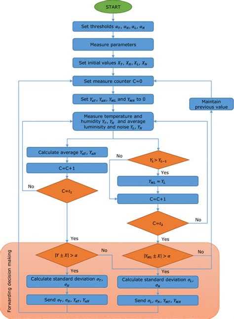 algorithm for measuring and forwarding decision making download