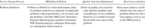 Comparison Of Triz Based Method With Quality Function Deployment And