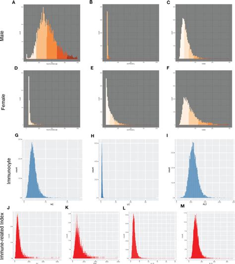 Systematic Analysis Between Inflammation Related Index And Sex Hormones